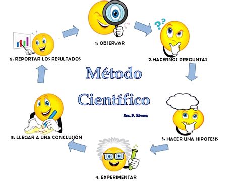 Ciencias Biologia Y Quimica Lo Mejor ¿que Es El MÉtodo CientÍfico Y