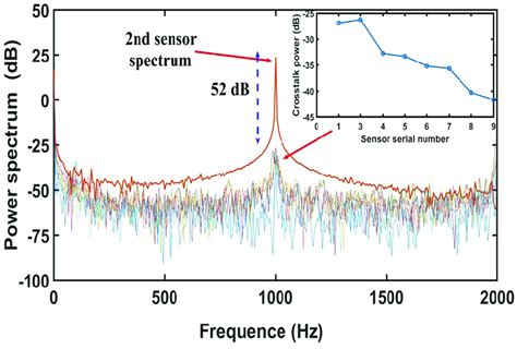 Power Spectrum Of Recovered Vibration Signal At 1 Khz Download
