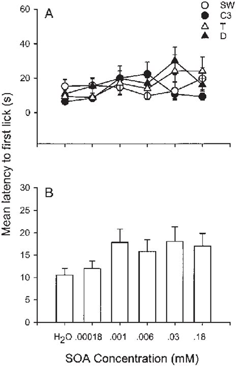 A Mean Latency To First Lick During Brief Access Soa Testing Mice