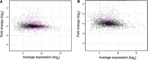 Ma Plots Of Rna Seq Data Obtained From Wt And Δlexa Cells At Od730
