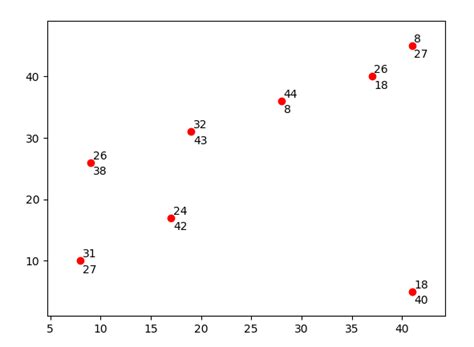 Python 3x Labeling Data Points From Two Different Dataframe Columns Stack Overflow