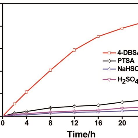 Conversion Of Phytosterols Catalyzed By Different Acid Catalysts Download Scientific Diagram