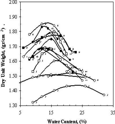 Standard Compaction Curves For All Samples Download Scientific Diagram