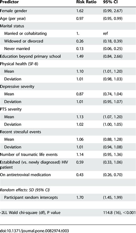 Multivariable Model Of Predictors Of Unprotected Sexual Intercourse Download Table