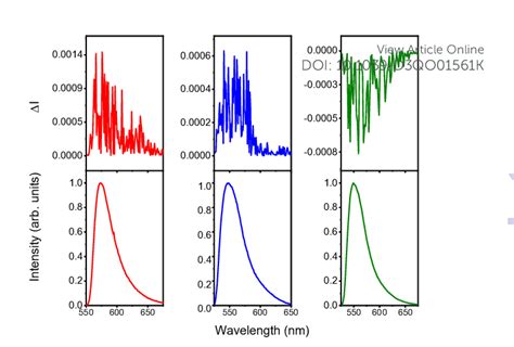 Cpl Upper Curves And Total Luminescence Lower Curves Spectra Of