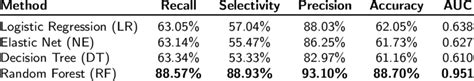 Comparison Of Classification Performances For Methods Download