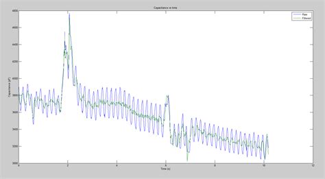 Frequency Removing Cyclic Noise From Signal Signal Processing Stack