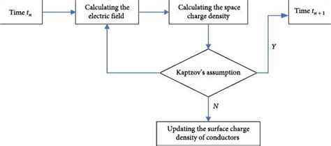The Iterative Process Used To Calculate The Surface Charge Density Of
