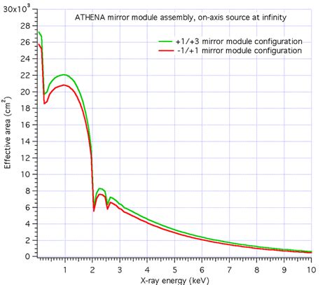 Left The On Axis Effective Area Of Athena As Computed With The