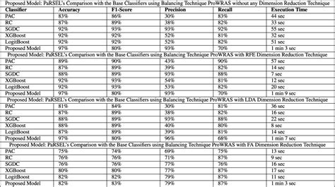 Table 3 From Heart Disease Prediction Using Stacking Model With Balancing Techniques And