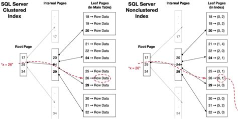 Postgres Vs Sql Server B Tree Index Differences And The Benefit Of