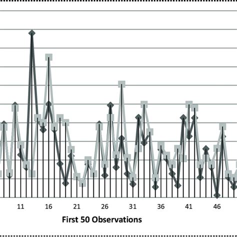 Predictions Made For Proposed Model Line Graph Generated Using