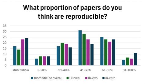 Understanding Reproducibility In Biomedical Research