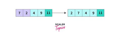 Bubble Sort In Java Scaler Topics