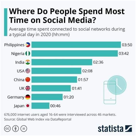 Comparative Time Spent On Social Media Intervention