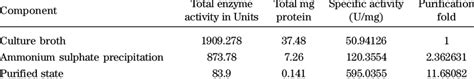 Showing The Level Of Specific Activity And Purification Of The Enzyme