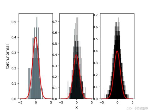 深入解析：python学智能算法（三十九）使用pytorch模块的normal函数绘制正态分布函数图 Lxjshuju 博客园