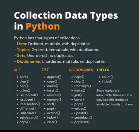 Python Collections Lists Tuples Sets Dictionaries Prashant Kumar Posted On The Topic