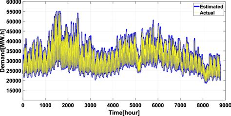 comparison between actual and estimated data in 2020 download