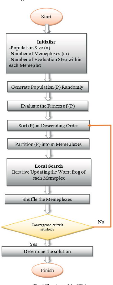 Figure 1 From The Hybrid Invasive Weed Optimization Shufﬂed Frog