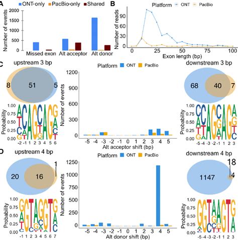 Exon And Splice Site Characteristics Underlying Disagreements Between Download Scientific