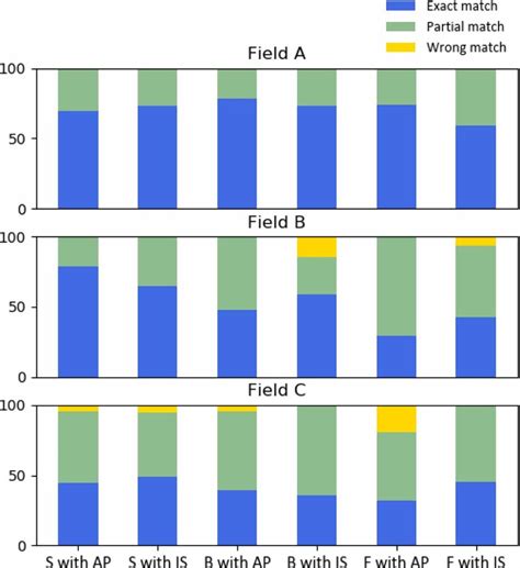Exact Partial And Wrong Match Percentages Computed For Separate Groups Download Scientific