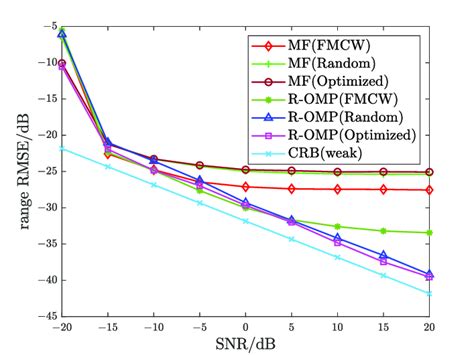 range recovery hit rate versus different snr next we compare the rmse