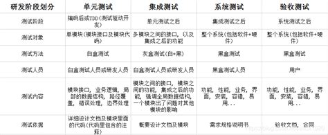 测试类型的划分如何判断测试类型 Csdn博客