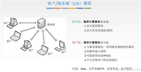 通信工程学习：什么是cs客户端服务器模式服务器客户端模式 Csdn博客