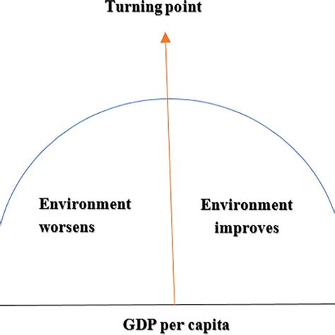 Environmental Kuznets Curve Ekc Download Scientific Diagram