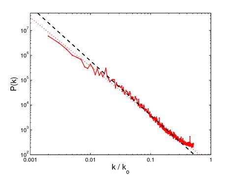 Power Spectrum Of The Deviations From The Mean Front Position Hx − Download Scientific