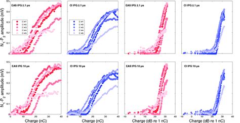 Exemplary Ecap Amplitude Growth Functions In Dependency Of Stimulus