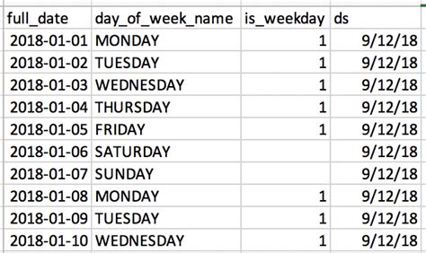 Sql Determining Consecutive And Independent Pto Days Stack Overflow