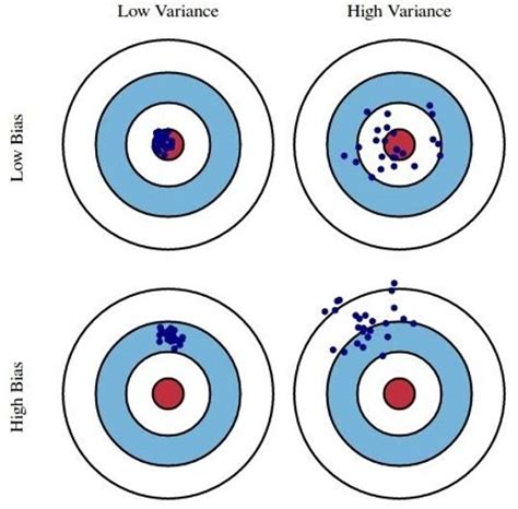 Gaurav Chatterjee On Linkedin Day 13 Q What Is The Trade Off Between Bias And Variance The