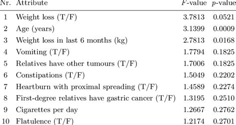 Attribute Correlation Analysis Download Table