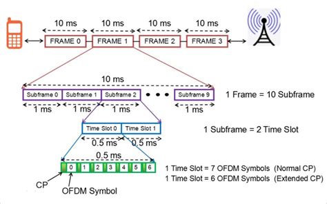 Alali Khalaf On Linkedin Cyclic Prefix In Lte A Cyclic Prefix Is A Part Of A Symbol That Is Copied…