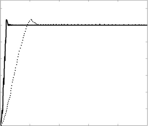 Dc Side Voltage Waveform Comparison Between Lcl Pwm Dpc And Traditional