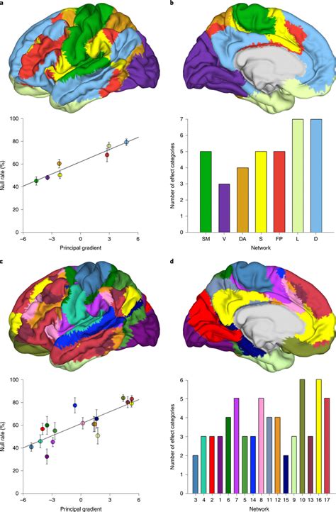 Relationships Between Network Elicitation Rates Position In The Download Scientific Diagram