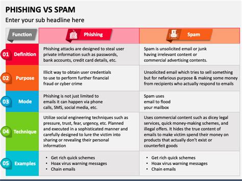 Phishing Vs Spoofing Powerpoint Template And Google S Vrogue Co