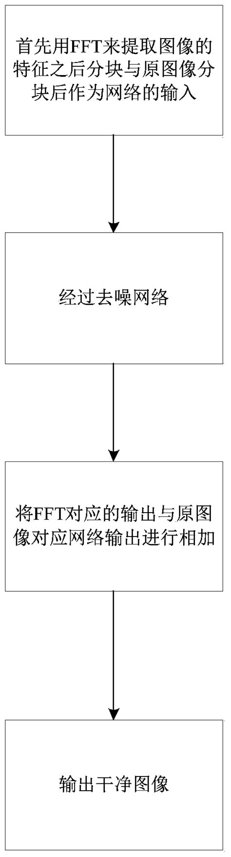 Image Denoising Method Based On Multi View Convolutional Neural Network Eureka Patsnap