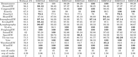 Classification Accuracies In Percentage Of The Proposed Fs Method