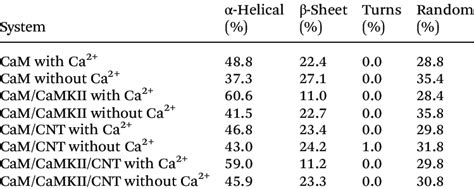 Secondary Structure Analysis For Individual Enzyme And Enzyme Ligand Download Table