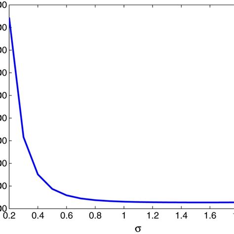 Convergence Of Riemannian Conjugate Gradient Algorithm For Example 1 Download Scientific Diagram