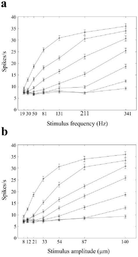 Figure 4 From Encoding Of Whisker Vibration By Rat Barrel Cortex Neurons Implications For
