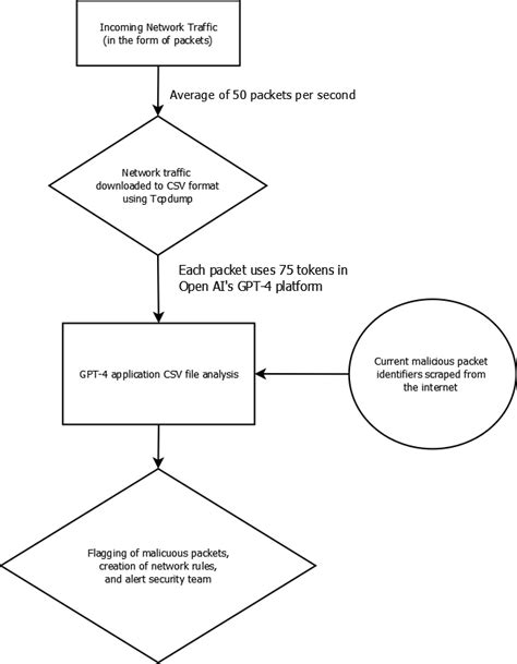 Data Flow Of Proposed Gpt 4 Based Ids Source Michal Markevych