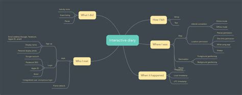 Flutter — Interactive Diary — A Developer Diary 8 By Suesi Tran Medium