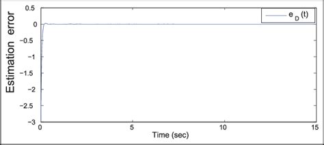 Disturbance Estimation Error À0 001 0 001 Download Scientific Diagram