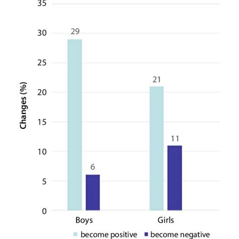 Transition Probabilities Of Sensitization To The Allergen Mixture Sx1