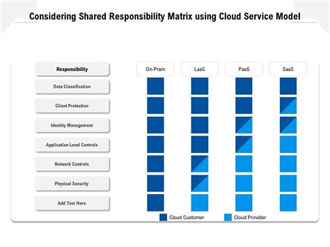 Considering Shared Responsibility Matrix Using Cloud Service Model Presentation Graphics