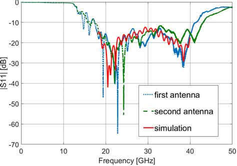 Measured Reflection Coefficient Of The Antenna Setup Shown In Fig 8 Download Scientific